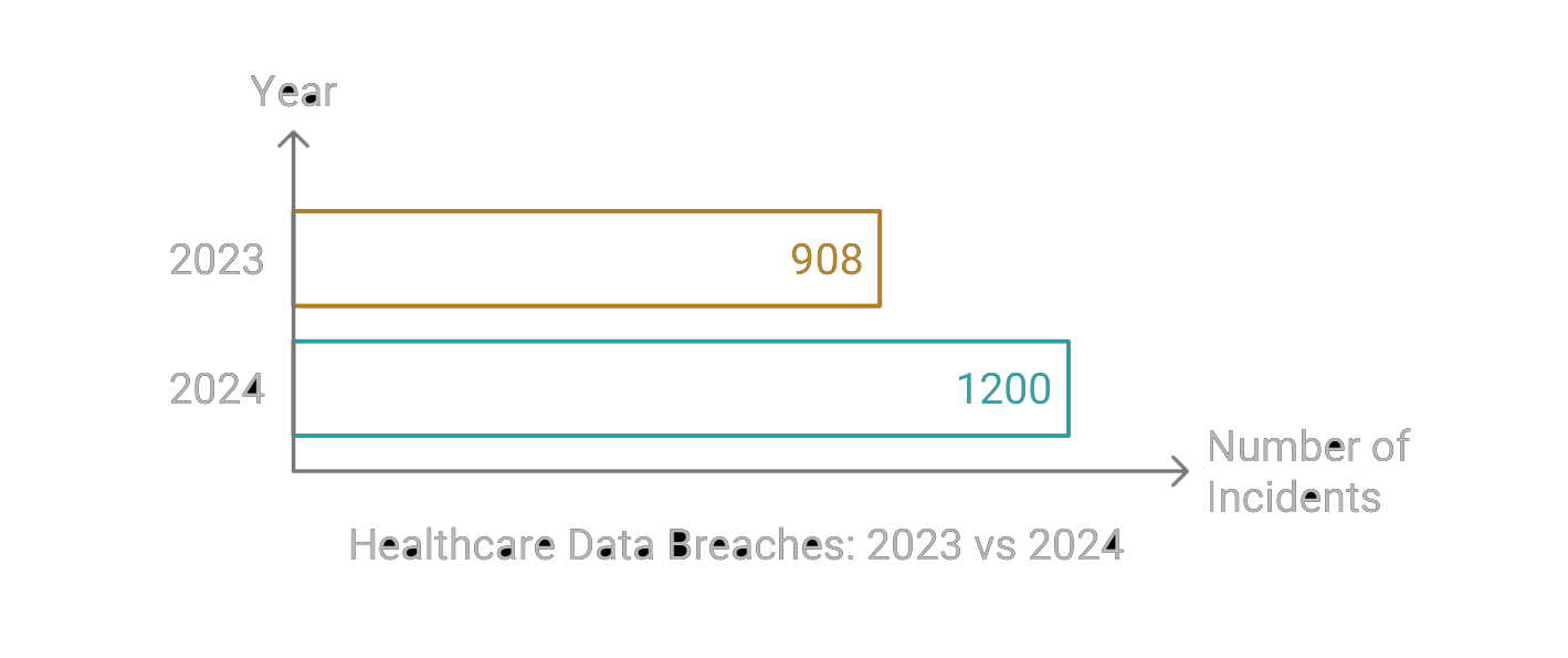 Healthcare Data Breaches on the Rise: What August 2024 Reveals ...